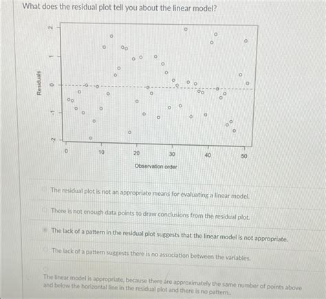 Solved What Does The Residual Plot Tell You About The Linear