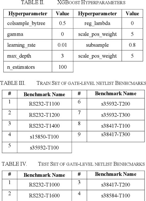 Table Ii From Detecting Hardware Trojans Using Structural Features For
