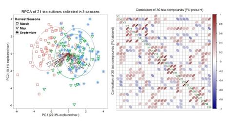 multivariate analysis using robust pca and correlation of variables
