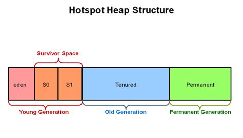 Jvm G1 源码分析（一） 分区heap Regionheapregion Csdn博客