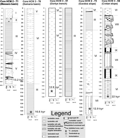 Sedimentary Facies Ivi Identified In The Gravity Cores The Vertical