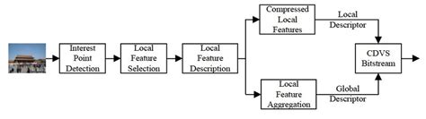 Compact Descriptor Extraction Process In Cdvs Standard Compressed Download Scientific Diagram