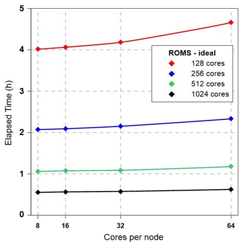 ROMS Benchmark Performances Using 8 16 32 And 64 Cores Per Node While Download Scientific