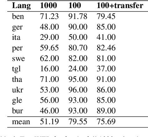 Table 1 From Low Resource Grapheme To Phoneme Mapping With Phonetically Conditioned Transfer