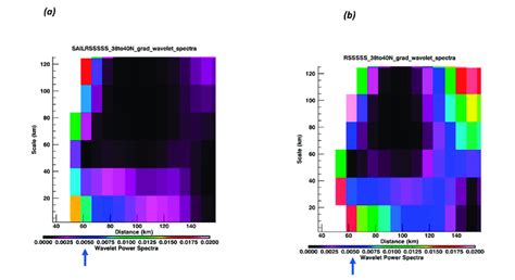 Ab Wavelet Spectra From 32°n To 33°n For A Sailsss And B Download Scientific Diagram