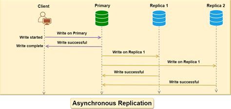I Wished I Knew These Data Replication Strategies Before The System