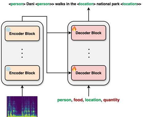 A Multitask Training Approach To Enhance Whisper With Contextual Biasing And Open Vocabulary