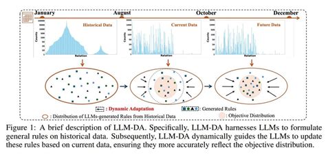 Unlocking Temporal Knowledge Graphs The Rise Of Llm Dal Methodology