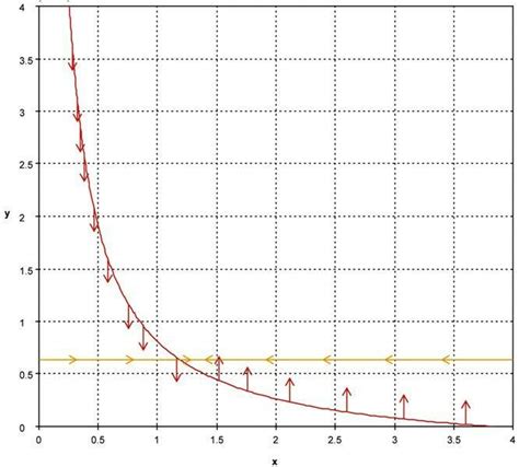 A Null Clines B Threshold Diagram Download Scientific Diagram