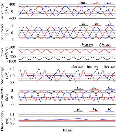 Simulation Results Of A Single Phase Fault With Voltage Sag At Download Scientific Diagram