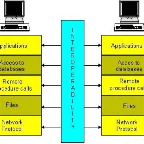 Interoperability Levels Download Scientific Diagram