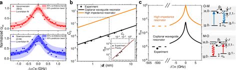 Figure 4 From Large Bandwidth Transduction Between An Optical Single
