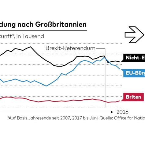Brexit Immer Weniger Migration Nach Großbritannien Welt