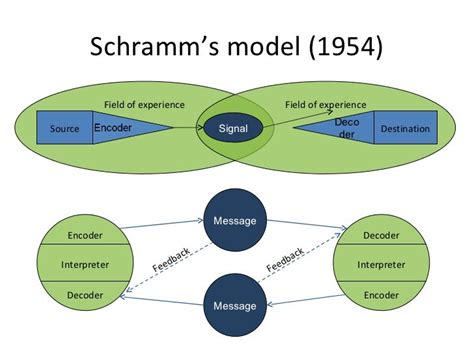 3 Models Of Communication