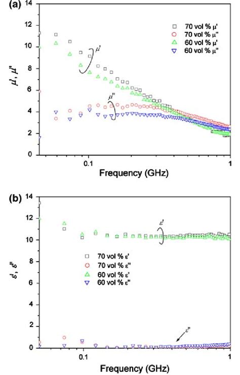 A Complex Permeability And B Permittivity Of Ferrite Polymer Download Scientific Diagram