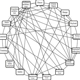 Relationship And Correlation Matrix Showing The Relation Between The Download Scientific