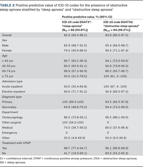 Validity Of Obstructive Sleep Apnoea Diagnoses Ugeskriftet Dk