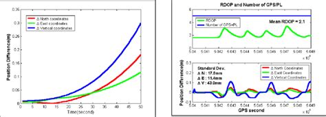 Differences Between Reference And Computed Positions Without Using Gps