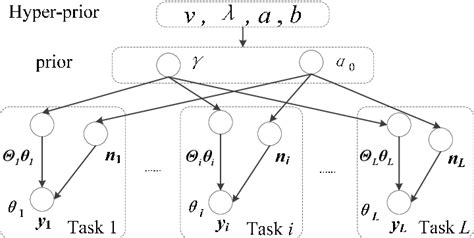 Figure 1 From Laplace Prior Based Bayesian Compressive Sensing Using K Svd For Vibration Signal
