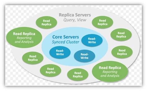 Neo4j Database Part 09 Scalability Denham Coder