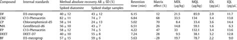 Information Of Method Recovery Compound Retention Time Matrix Effect Download Table