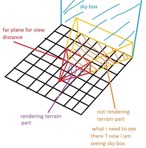Opengl How Frustum Culling And Sky Box Working Together The Skybox