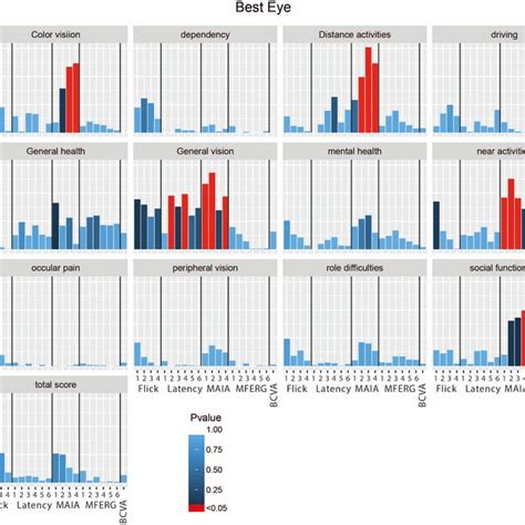 Glaucoma Symptom Scale Gss Questionnaire Scores By Stage According To
