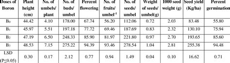 Effect Of Boron On Yield And Yield Contributing Characters Download