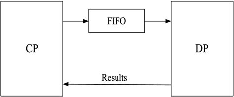10 Tp Execution Platform With Fifo As Communication Interface Between
