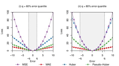 Loss Functions For Mse Mae Huber And Pseudo Huber For Two Different Download Scientific