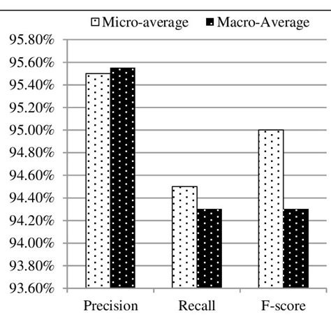 Precision Recall And F Score Values Using Micro Average And