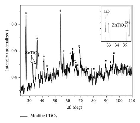 Xrd Of Modified Tio2 Hybrid Zno Tio2 Composite Nanopowder The Symbol