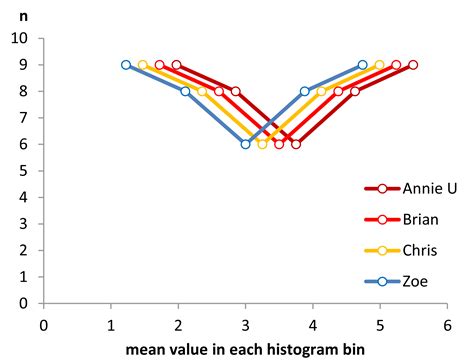 Assessing Approximate Distribution Of Data Based On A Histogram Cross
