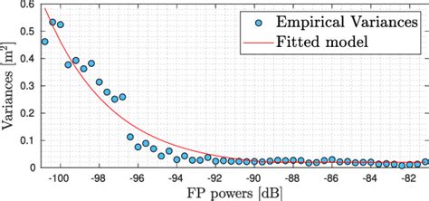 Empirical Variance And Model Fitting Download Scientific Diagram