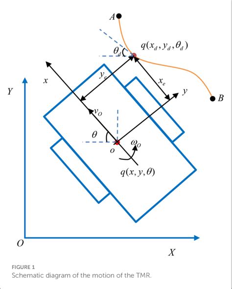 Figure 1 From Robust Control For A Tracked Mobile Robot Based On A Finite Time Convergence