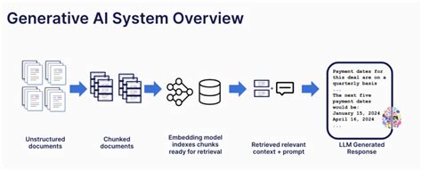 Rag Llm Boost Llm Accuracy With Context Snorkelai