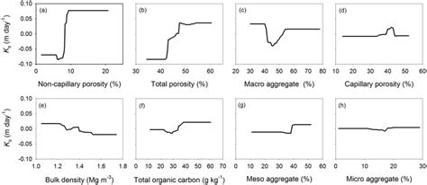 Boosted Regression Tree Brt Modeled Relationships Between Saturated