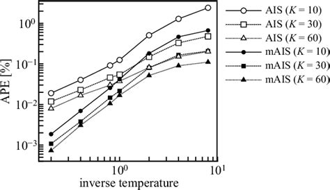 Free Energy Evaluation Using Marginalized Annealed Importance Sampling