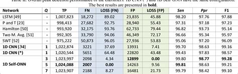 Table Ii From Robust Peak Detection For Holter Ecgs By Self Organized Operational Neural
