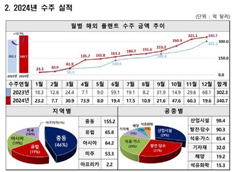 중동 잭팟에 해외 플랜트 수주 341억 달러