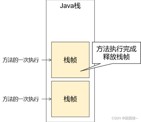 Jvm——栈和堆概述，以及有什么区别？