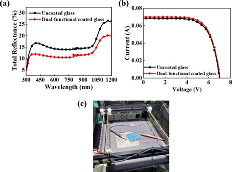 A Reflectance Spectra Of Glass Placed Over Mini Modules B Download Scientific Diagram
