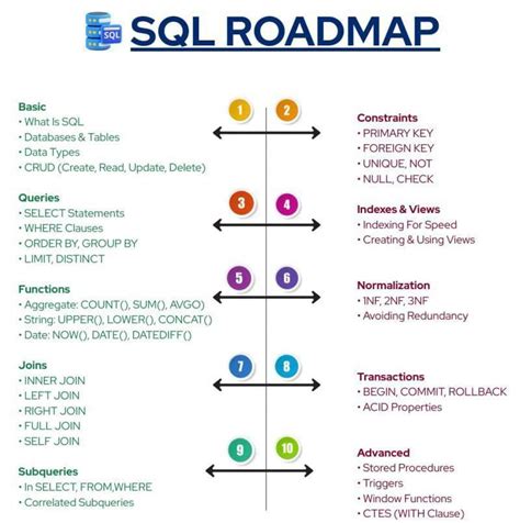 Master Sql With This Simple Roadmap Ramkumar R Posted On The Topic