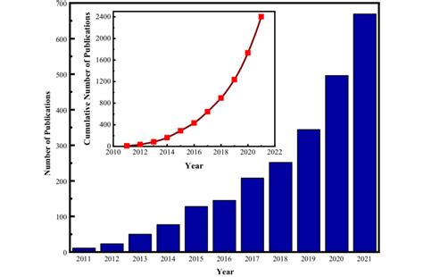 The Number Of Published Documents On Hydrochar In Environmental Download Scientific Diagram