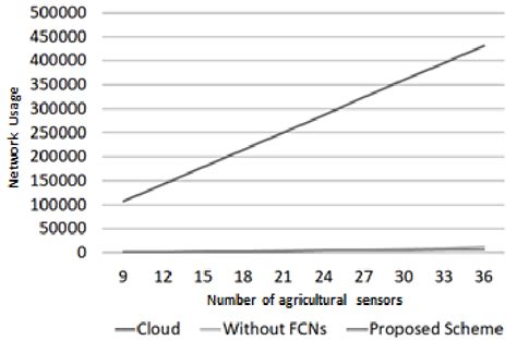Network Usage
