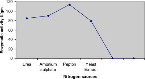 Figure 3 From Production Of Pectinase By Aspergillus Niger Cultured In Solid State Media