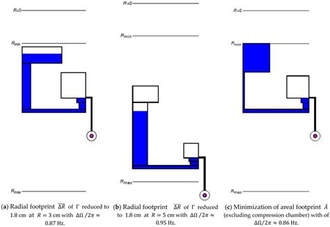 Design Optimization Of Centrifugal Microfluidic Lab On A Disc Systems Towards Fluidic Larger
