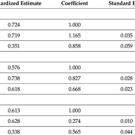 Split Sample Cfa Standardized Coefficients And Associated Data 1 Download Scientific Diagram Split Sample Cfa Standardized Coefficients And Associated Data 1 Download Scientific Diagram