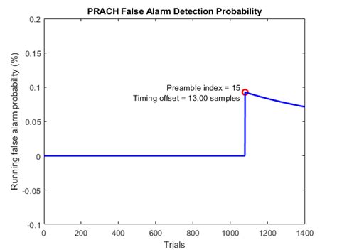 PRACH False Alarm Probability Conformance Test MATLAB Simulink