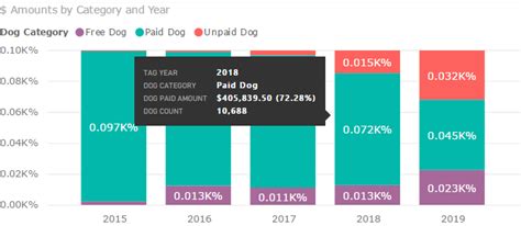 Solved 100 Stacked Chart Not Displaying Percentage Prope